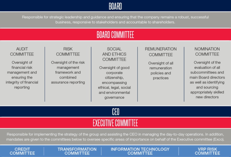 Corporate Governance | WBHO | Rely on our ability